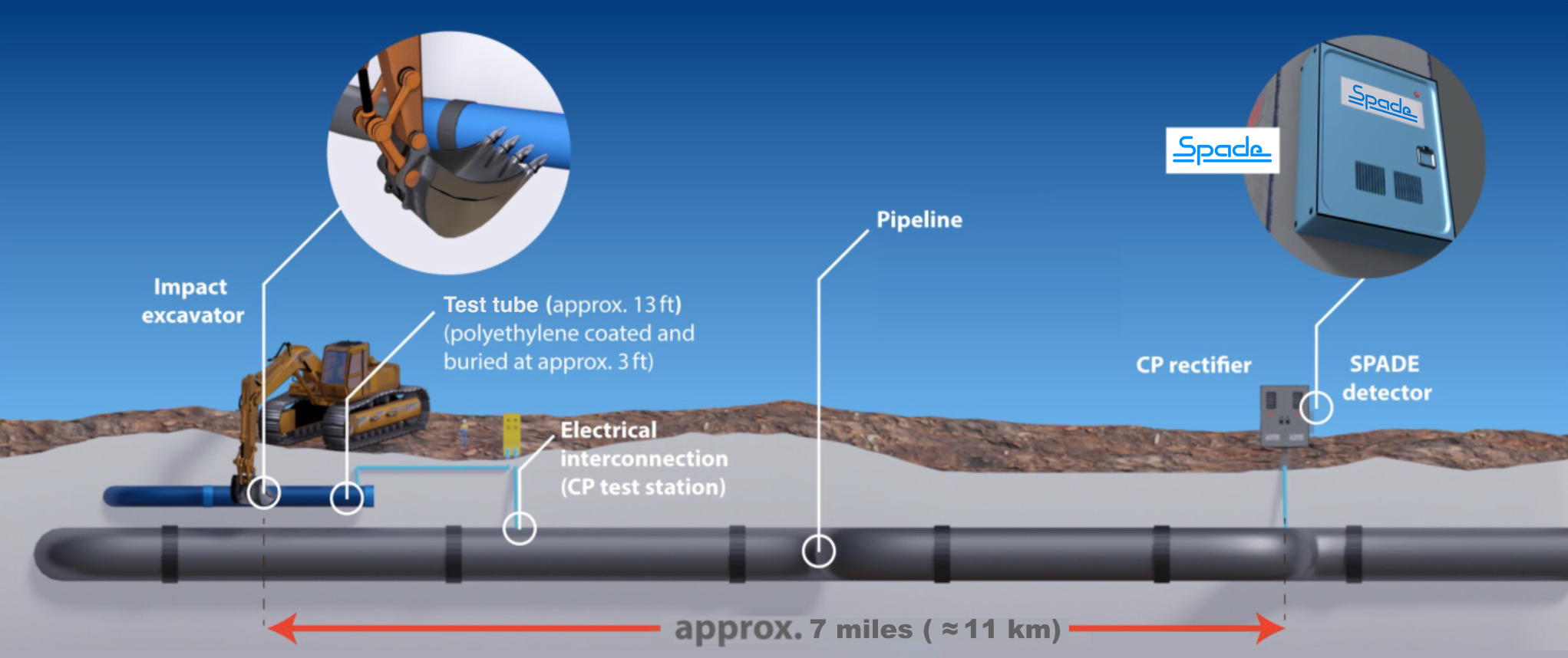 Real-time detection of mechanical impact on buried pipelines - Spade Integrity